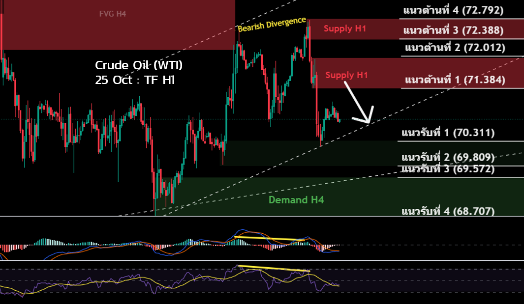 กลยุทธ์การลงทุน Crude Oil (WTI) ประจำวันที่ 25 ต.ค.67 - Guzemarkets | Trade Limitless