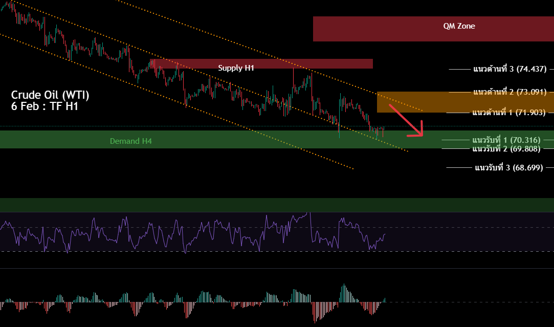 กลยุทธ์การลงทุน Crude Oil (WTI) ประจำวันที่ 6 ก.พ.2568 - Guzemarkets | Trade Limitless